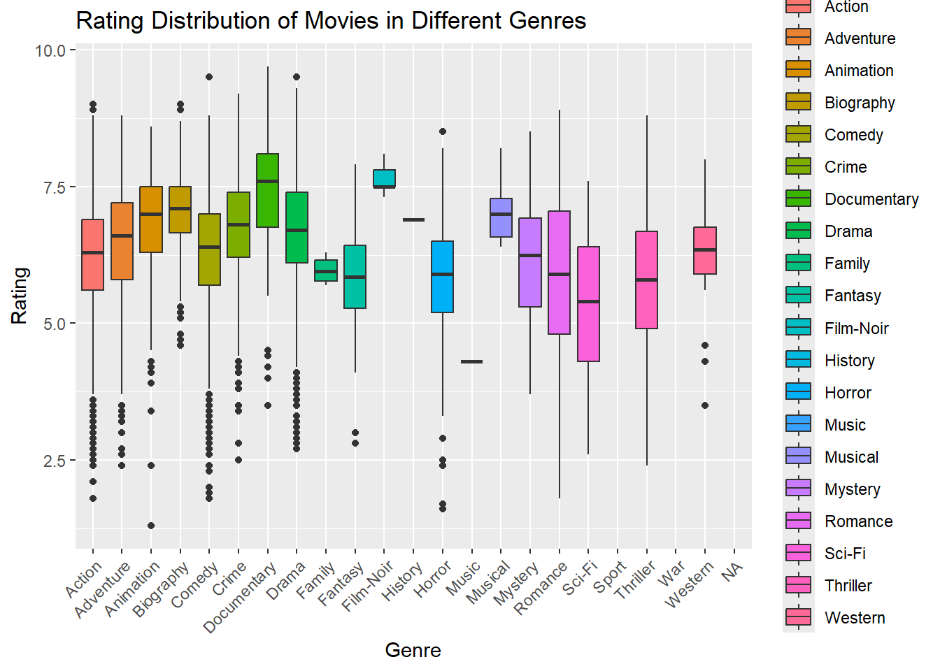 Movie Genre and IMDb Ratings – Colby Cooley