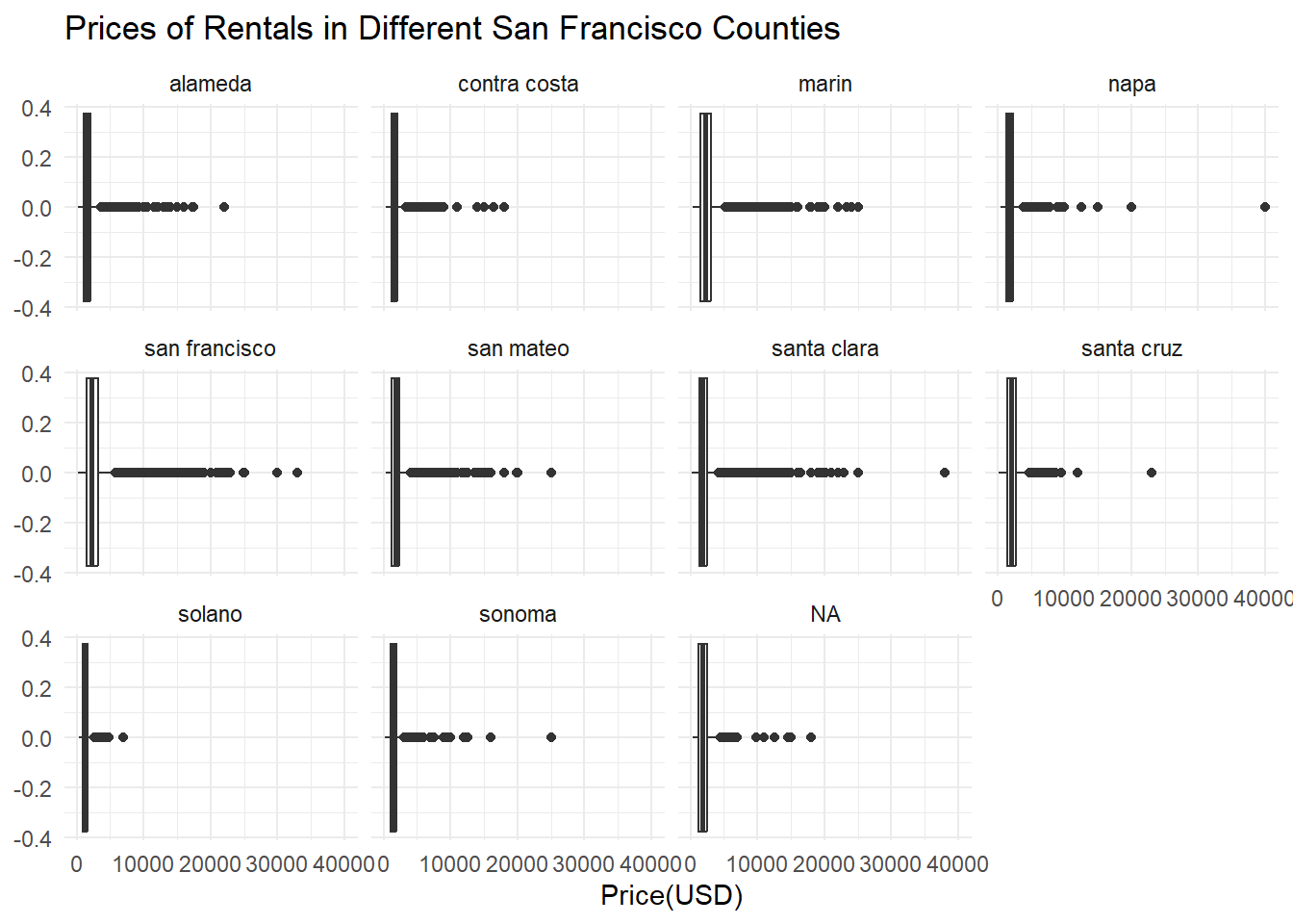 Bay Area Rental Prices – Colby Cooley